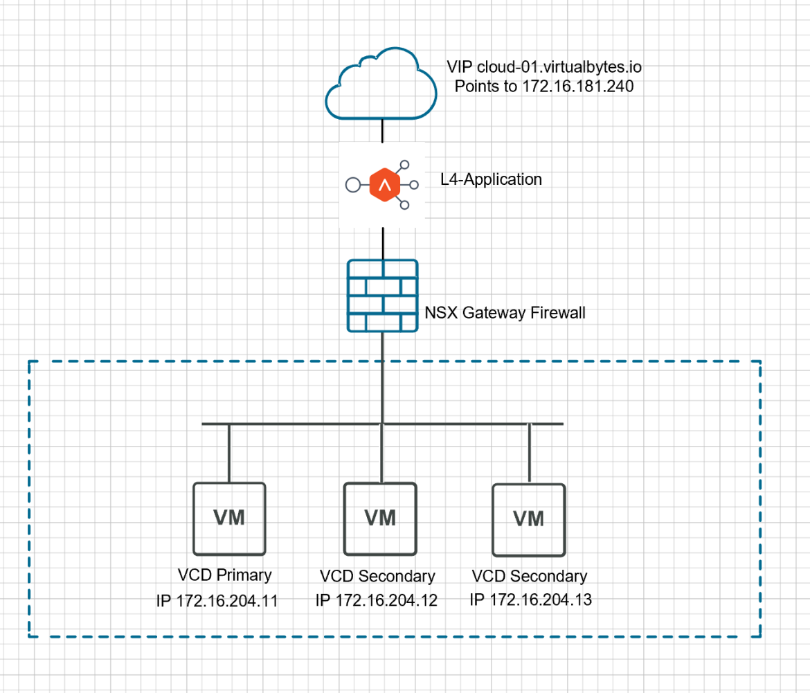 Load Balancing VMware Cloud Director 10.4.x Cells with NSX ALB (AVI ...