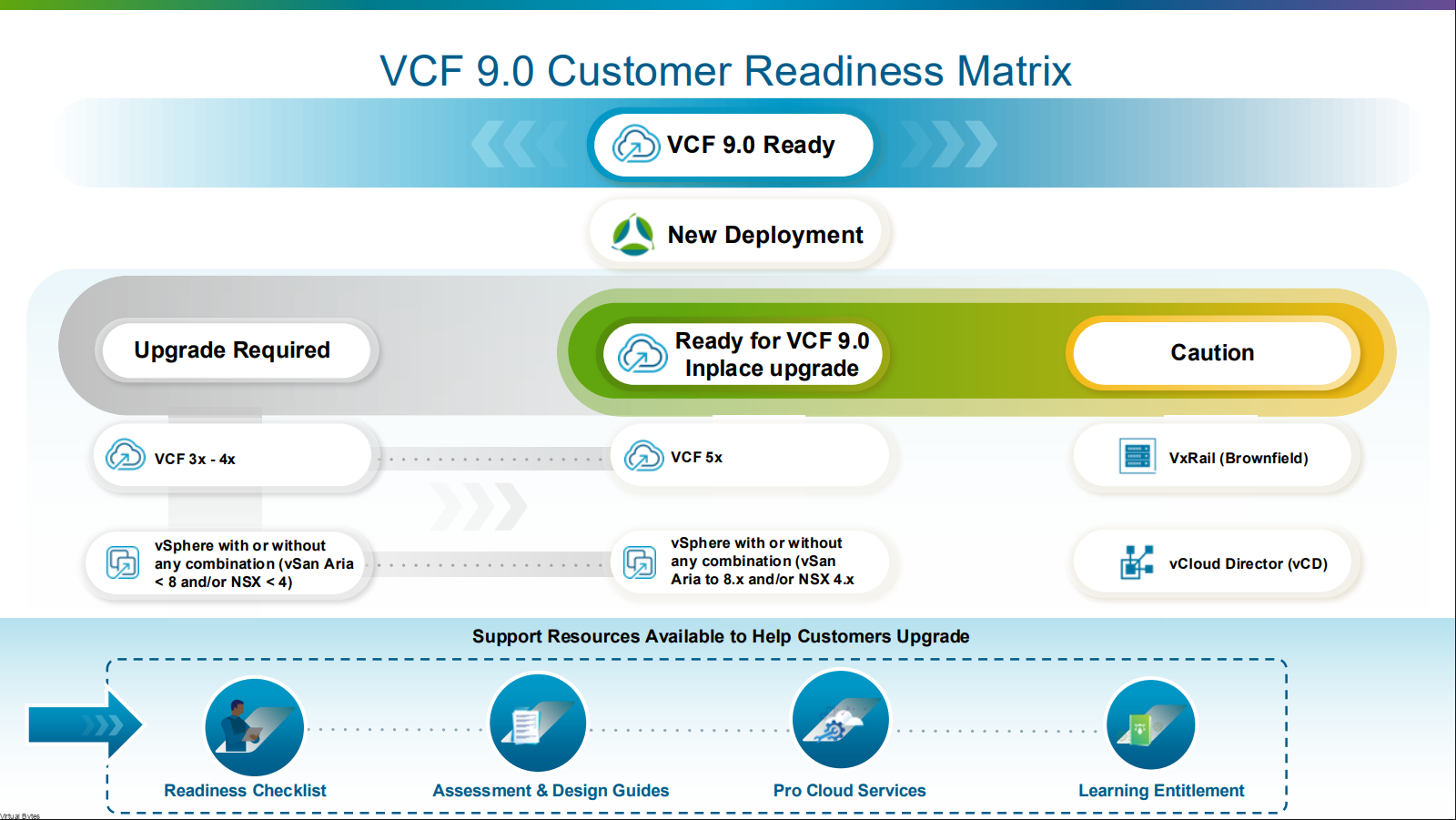 What’s New In VMware Cloud Foundation 9.0 – Virtual Bytes